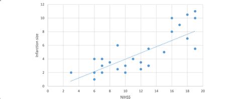 Correlation Between Nihss Score On Admission And Infarction Size