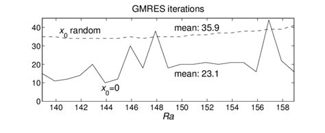 Iterations K In Gmres Method Between Bifurcation Points 2 And 3