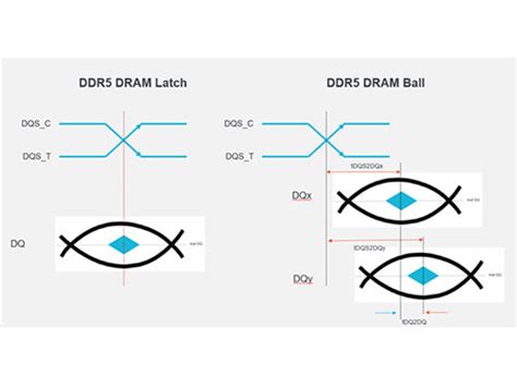 Ddr Test Solutions For Memory Technologies Tektronix