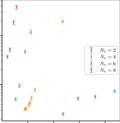 The Integrated Autocorrelation Time τq Multiplied By The Number Of