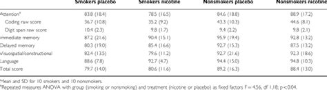 Mean Rbans Index Attention Subtest And Total Scores For Schizophrenic