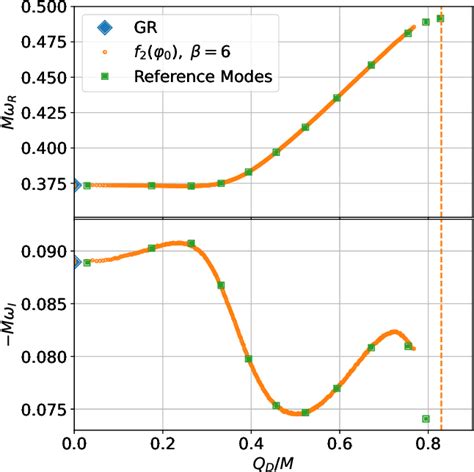 Figure 6 From Quasinormal Modes In Modified Gravity Using Physics Informed Neural Networks
