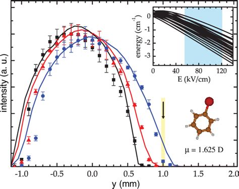 Figure 2 From Laser Induced Alignment And Orientation Of Quantum State Selected Large Molecules