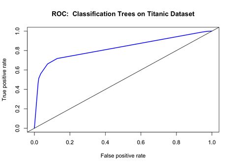 Chapter 11 Trees And Classification Machine Learning With R
