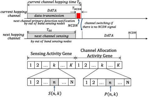 Joint Spectrum Sensing And Resource Allocation Optimization Using