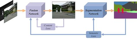 Seafusion首个结合高级视觉任务的图像融合框架 知乎