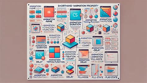 Animation Shorthand En Css Qué Es Y Para Qué Sirve 2025