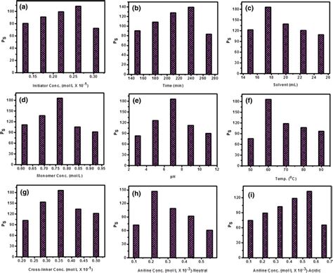 Variation Of Percentage Swelling With A Initiator Concentration B