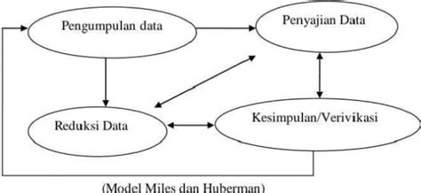 Teknik Analisis Data Metode Penelitian Implementasi Pengembangan Kemampuan Berbahasa Melalu