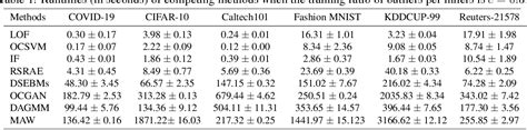 Table 1 From Robust Variational Autoencoding With Wasserstein Penalty