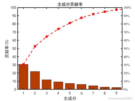 Pca Lstm回归预测 Matlab实现pca Lstm主成分长短期记忆神经网络多输入单输出基于主成分分析的lstm模型 Csdn博客