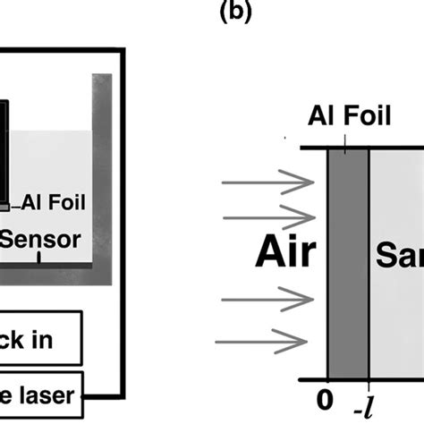 Ippe Configuration A Experimental Setup B Multi Layered