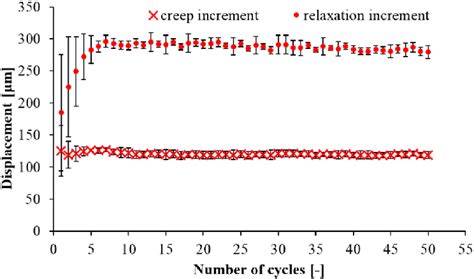 Creep And Relaxation Curves As A Function Of Cycle Number For Tests At Download Scientific