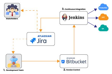 Jira Jenkins Devops Jira Jenkins Devops