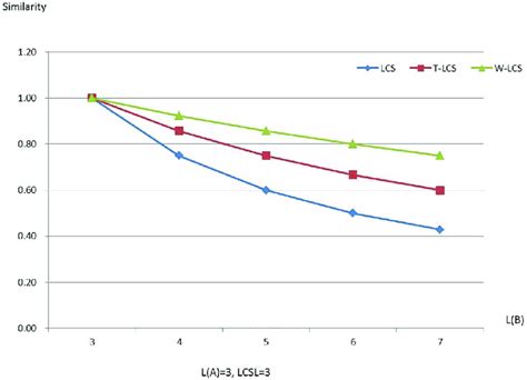 Similarity Line Chart When L A 3 Download Scientific Diagram