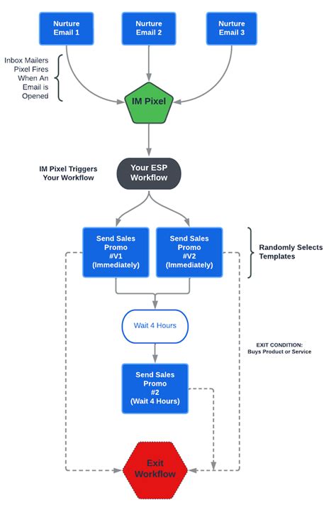Inbox Mailers Blueprint For Triggered Sends 4 Workflow Strategies To Generate Higher Opens
