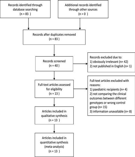 Flow Diagram Flow Chart Of Search And Selection Download Scientific Diagram