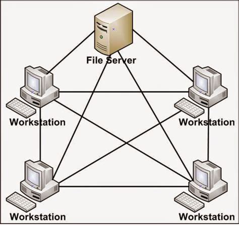 Pengertiankekurangankelebihandan Gambar Topologi Mesh Komputermesh