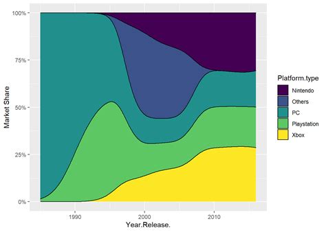 Chapter 9 The Game Sales Dataset Learn R Through Examples