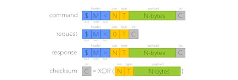 8 Multiwii Serial Protocol Frame Format 8 Download Scientific Diagram