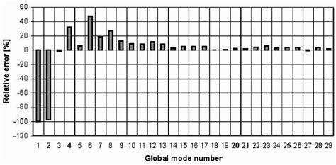 Standard Deviation Of Global Eigenvalues Approximation Error For