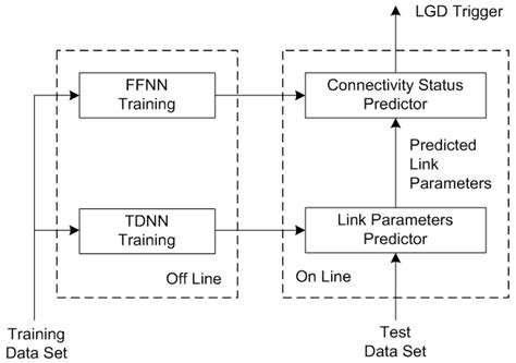Architecture For Intelligent Generation Of Link Going Down Trigger Tdnn