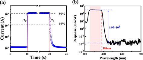 A The Transient Response Of The Zno Nano Networks Photodetector Under