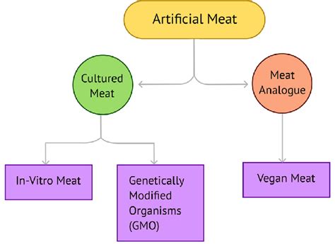 Classification Of Artificial Meat Download Scientific Diagram