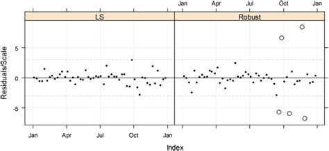Time Series Of Least Squares Residuals Ls Panel And Robust Bisquare Download Scientific