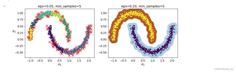 传统机器学习四聚类算法dbscanclusterdbscan Csdn博客