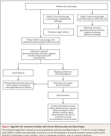 Figure 3 From Chronic Rhinosinusitis With Nasal Polyps Semantic Scholar