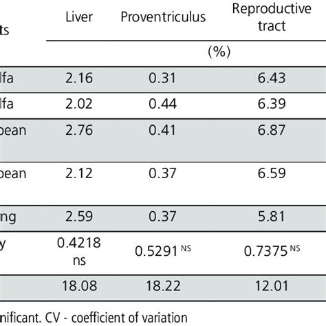 Relative Organ Weights When Layers Were Sacrificed Post Resting