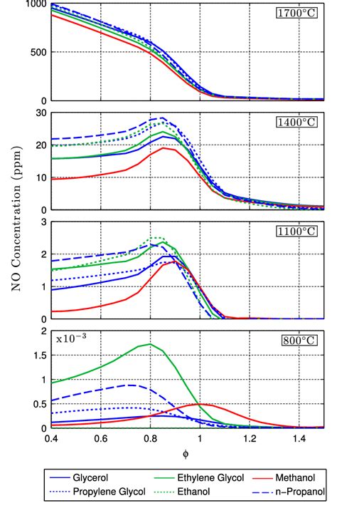 No Concentration As A Function Of Equivalence Ratio And Temperature