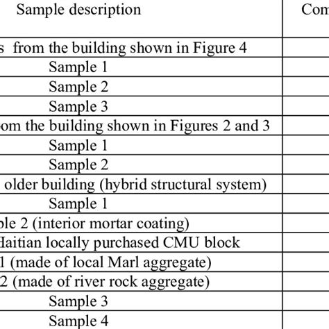 Compressive Test Results For Haitian Cmu Samples Download Scientific