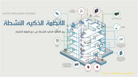 Active Intelligent Systems In Buildings Supporting Green Architecture