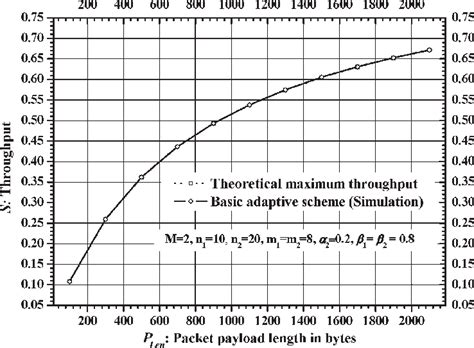 Comparisons Between The Theoretical Maximum Throughput And The Download Scientific Diagram