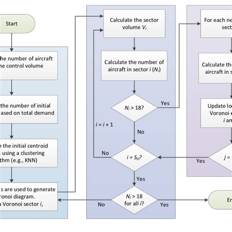 pre partitioning algorithm process download scientific diagram