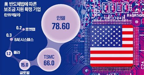 재고 쌓여 공장 닫는 마이크로칩반도체 보조금 첫 거부