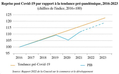 Cnuced Les Options Pour éviter Une Récession Leconomiste