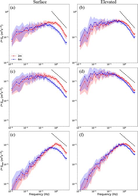 The Spectra Of Tke Upper Panels And Its Horizontal Component Suu