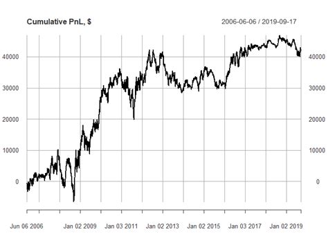 Kalman Filter Example Pairs Trading In R Robot Wealth