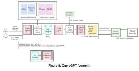 rahul prajapati on linkedin uberengineering nlp sql