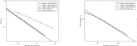 Figure From A Posteriori Error Estimates For A Modified Weak Galerkin Finite Element Method