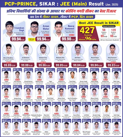 JEE Main Results PCP Sikar Toppers