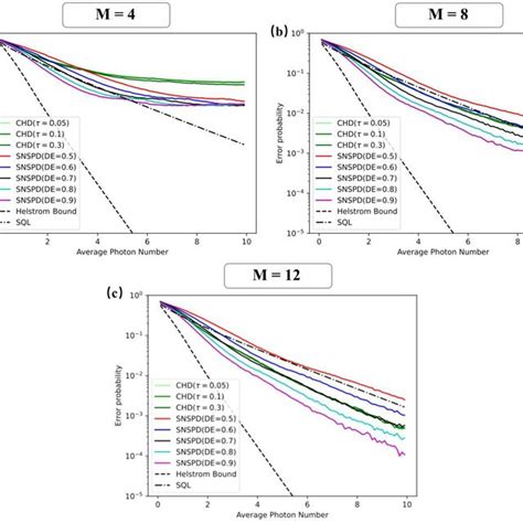 For Time Bin Separations A M4documentclass 12pt Minimal