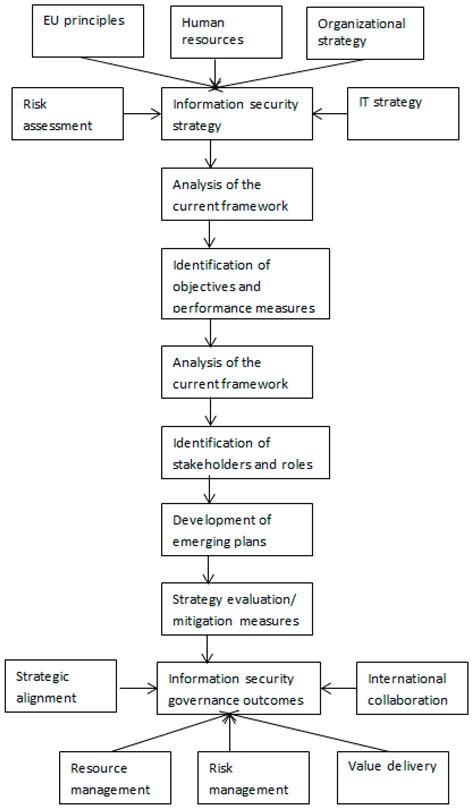 Information Systems Strategy And Security Policy A Conceptual Framework