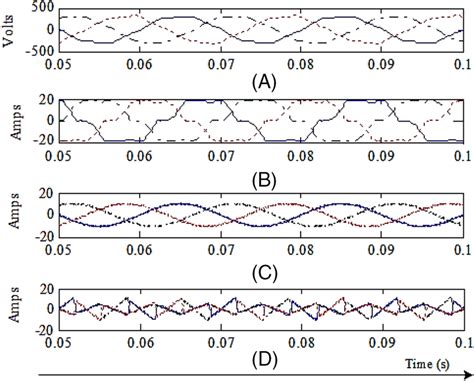 Simulation Results Under Distorted Source Voltage Performance Id − Iq