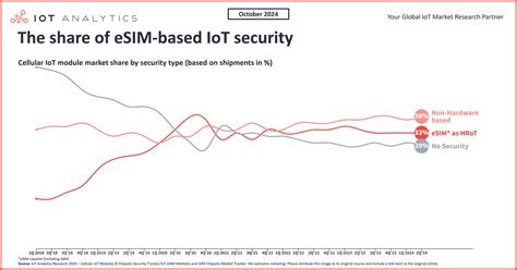 The Role Of Esim For Iot Only 33 Of Cellular Iot Devices Use It Iot Business News