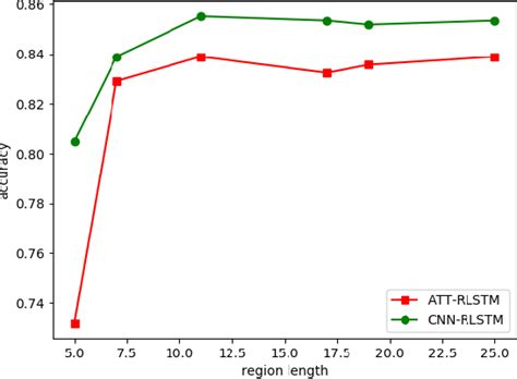 Figure 5 From A Deep Neural Network Model For Target Based Sentiment