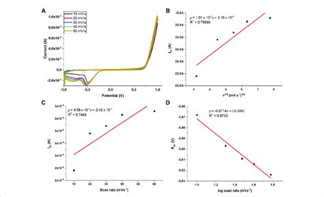 A Cyclic Voltammetry Curves Obtained At Different Scan Rates For The Download Scientific